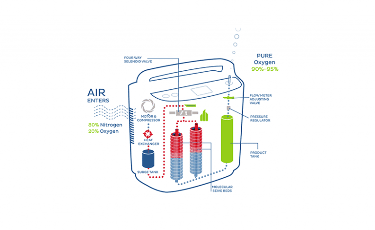 How does an oxygen concentrator work